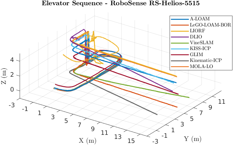 RoboSense RS-Helios-5515 - Indoor Benchmark of 3D LiDAR SLAM at iilab