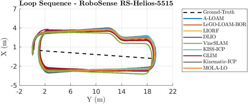 RoboSense RS-Helios-5515 - Indoor Benchmark of 3D LiDAR SLAM at iilab