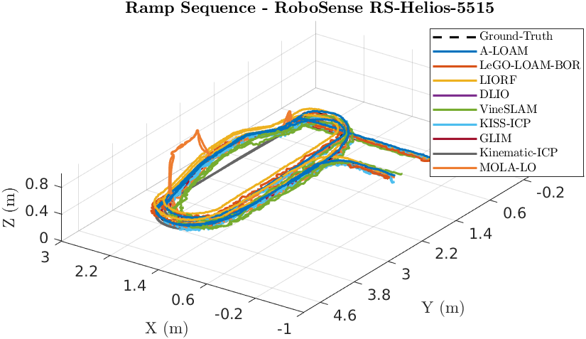 RoboSense RS-Helios-5515 - Indoor Benchmark of 3D LiDAR SLAM at iilab